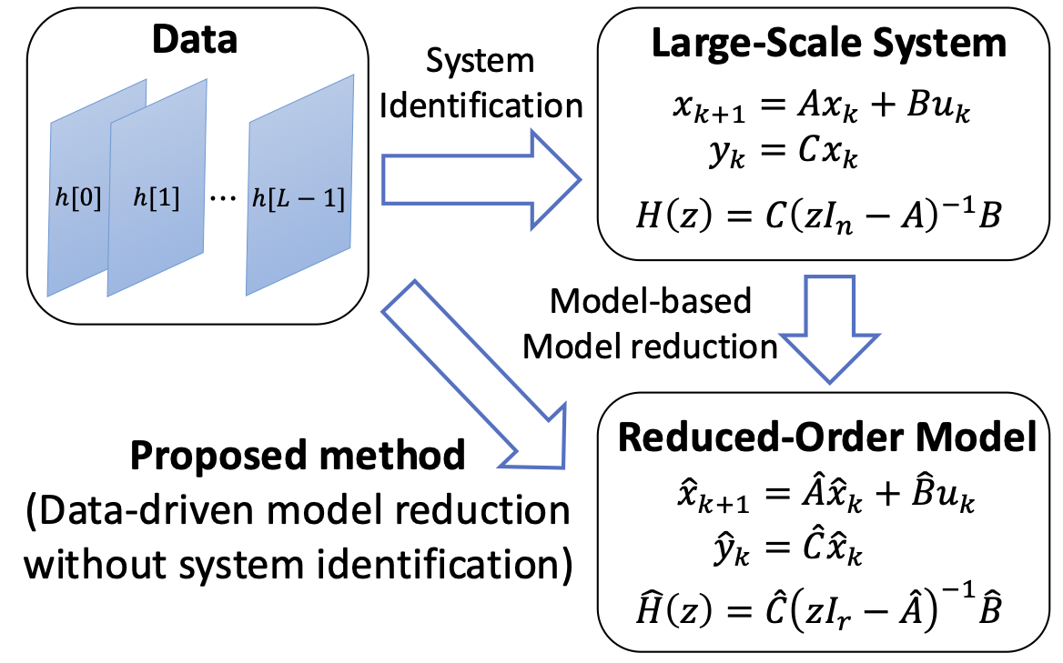 Data-Driven Time-Limited h2 Optimal Model Reduction for Linear Discrete ...